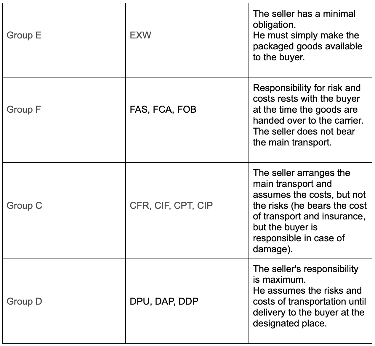 Shipping: How to Choose and Negotiate the right Incoterms? - 🥇 ...
